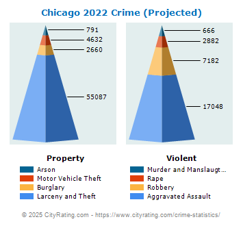 Chicago Crime Statistics: Illinois (IL) - CityRating.com
