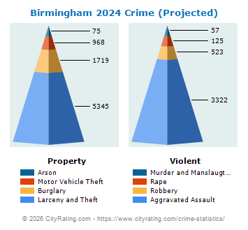 Birmingham Crime Statistics: Alabama (AL) - CityRating.com