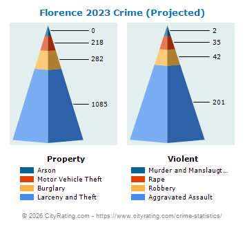 Florence Crime Statistics: Alabama (AL) - CityRating.com