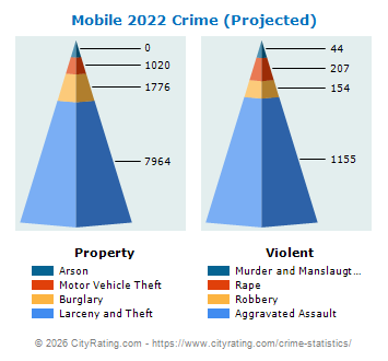 Mobile Crime Statistics: Alabama (AL) - CityRating.com