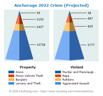 Anchorage Crime Statistics: Alaska (AK) - CityRating.com