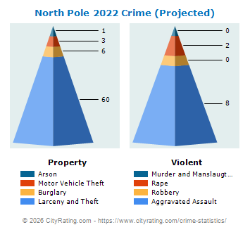 North Pole Crime Statistics: Alaska (AK) - CityRating.com