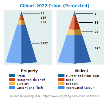 Gilbert Crime Statistics: Arizona (AZ) - CityRating.com