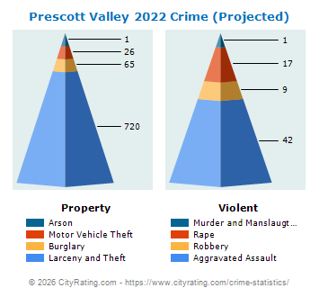 Prescott Valley Crime Statistics: Arizona (AZ) - CityRating.com