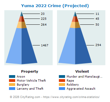 Yuma Crime Statistics: Arizona (AZ) - CityRating.com