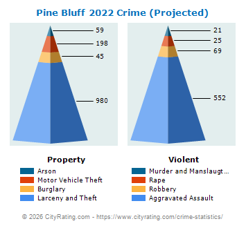 Pine Bluff Crime Statistics: Arkansas (AR) - CityRating.com