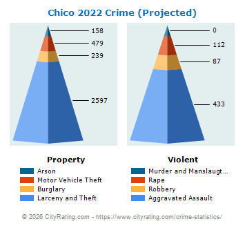 Chico Crime Statistics: California (CA) - CityRating.com