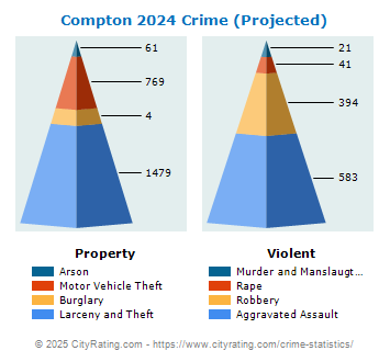 Compton Crime Statistics: California (CA) - CityRating.com