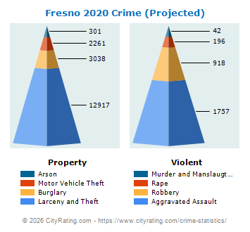Fresno Crime Statistics: California (CA) - CityRating.com