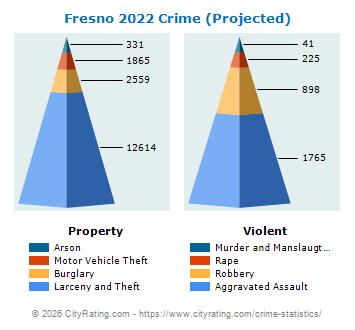 Fresno Crime Statistics: California (CA) - CityRating.com