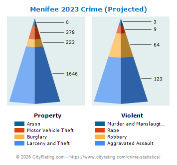 Menifee Crime Statistics: California (CA) - CityRating.com