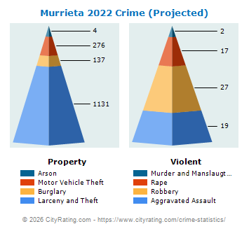 Murrieta Crime Statistics: California (CA) - CityRating.com