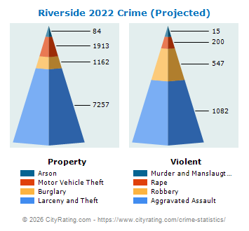 Riverside Crime Statistics: California (CA) - CityRating.com