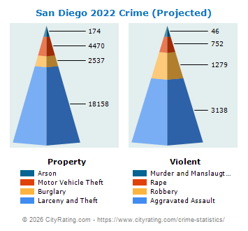 San Diego Crime Statistics: California (CA) - CityRating.com