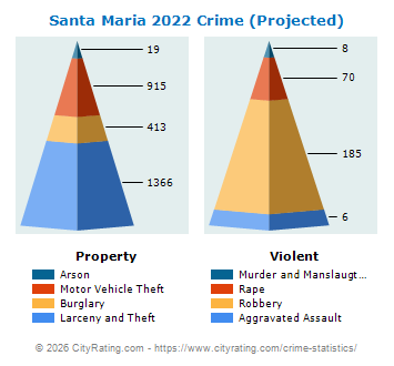 Santa Maria Crime Statistics: California (CA) - CityRating.com