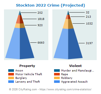 Stockton Crime Statistics: California (CA) - CityRating.com