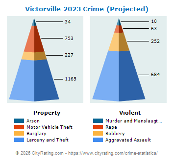 Victorville Crime Statistics: California (CA) - CityRating.com