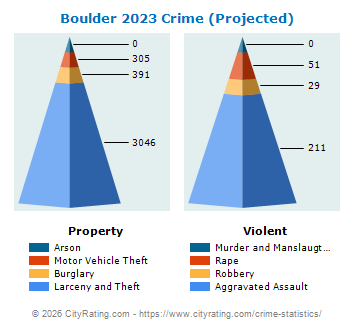 Boulder Crime Statistics: Colorado (CO) - CityRating.com