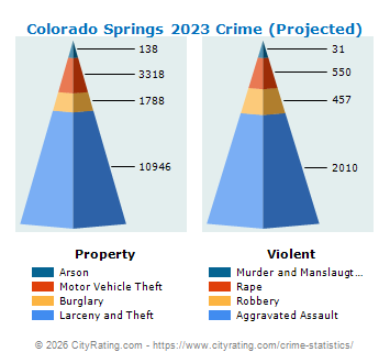 Colorado Springs Crime Statistics: Colorado (CO) - CityRating.com