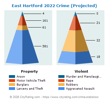 East Hartford Crime Statistics: Connecticut (CT) - CityRating.com