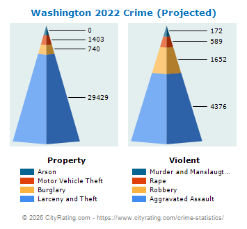 Washington Crime Statistics: District of Columbia (DC) - CityRating.com