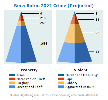 Boca Raton Crime Statistics: Florida (FL) - CityRating.com