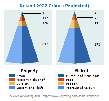 Deland Crime Statistics: Florida (FL) - CityRating.com