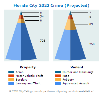 Florida City Crime Statistics: Florida (FL) - CityRating.com