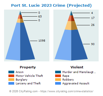 Port St. Lucie Crime Statistics: Florida (FL) - CityRating.com