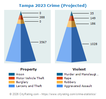 Tampa Crime Statistics: Florida (FL) - CityRating.com