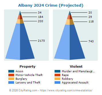 Albany Crime Statistics: Georgia (GA) - CityRating.com