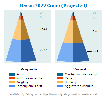 Macon Crime Statistics: Georgia (GA) - CityRating.com