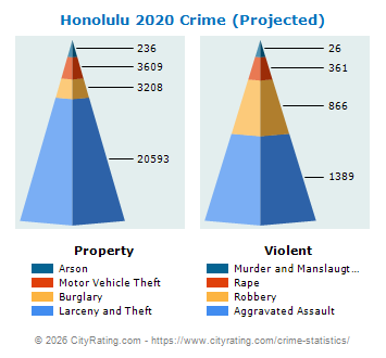 Honolulu Crime Statistics: Hawaii (HI) - CityRating.com