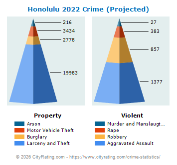 Honolulu Crime Statistics: Hawaii (HI) - CityRating.com