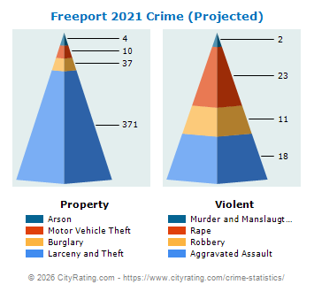 Freeport Crime Statistics: Illinois (IL) - CityRating.com