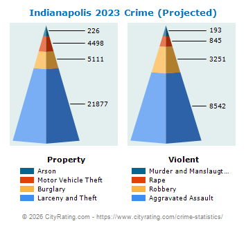 Indianapolis Crime Statistics: Indiana (IN) - CityRating.com