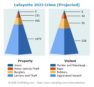 Lafayette Crime Statistics: Indiana (IN) - CityRating.com