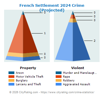 French Settlement Crime Statistics: Louisiana (LA) - CityRating.com