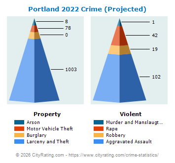Portland Crime Statistics: Maine (ME) - CityRating.com