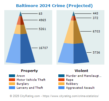 Baltimore Crime Statistics: Maryland (MD) - CityRating.com