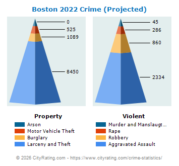 Boston Crime Statistics: Massachusetts (MA) - CityRating.com