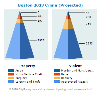 Boston Crime Statistics: Massachusetts (MA) - CityRating.com