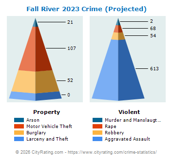 Fall River Crime Statistics: Massachusetts (MA) - CityRating.com