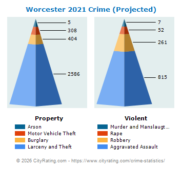 Worcester Crime Statistics: Massachusetts (MA) - CityRating.com