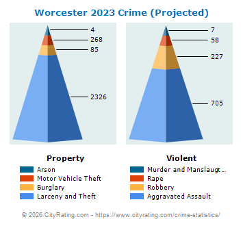 Worcester Crime Statistics: Massachusetts (MA) - CityRating.com