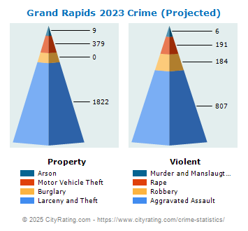 Grand Rapids Crime Statistics: Michigan (MI) - CityRating.com