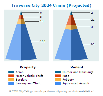Traverse City Crime Statistics: Michigan (MI) - CityRating.com