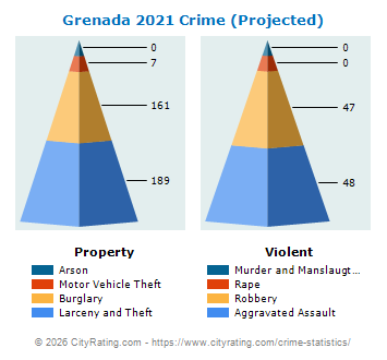 Grenada Crime Statistics: Mississippi (MS) - CityRating.com
