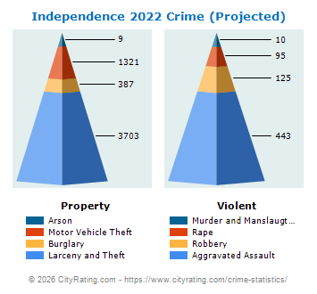 Independence Crime Statistics: Missouri (MO) - CityRating.com