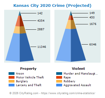 Kansas City Crime Statistics: Missouri (MO) - CityRating.com